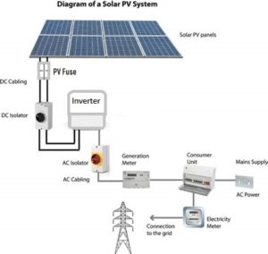 Solar panel kits | Generate solar power energy for your home