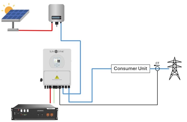 Convert Solar into battery storage